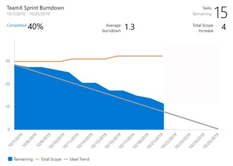 보고 스프린트 160 업데이트 microsoft learn