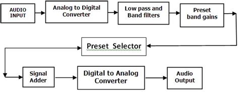 Matlab Simulink Model Of Music Equalizer Using Dsk 6713 Telecommunication And Electronics Projects