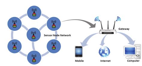 Wireless Sensor Networks Wsn Download Scientific Diagram