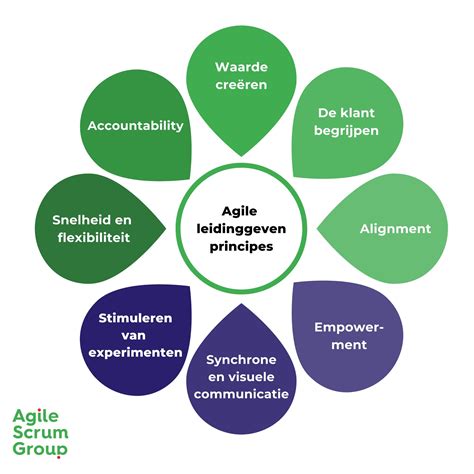 Leidinggeven Aan Agile Teams Hoe Doe Je Dat Agile Scrum Group