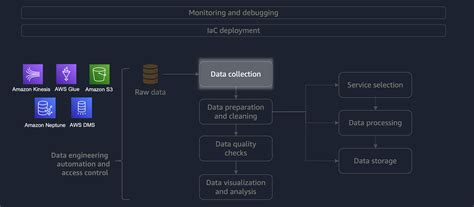 Datenerfassung AWS Prescriptive Guidance