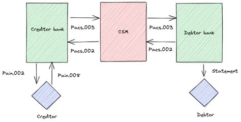 Life Cycle Of A Sepa Direct Debit Sdd Message Financial Messaging And Technologies