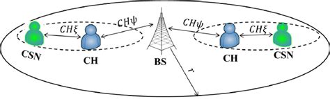 Example Scenario For The Node Clustering Model And The Underlying Cc Download Scientific