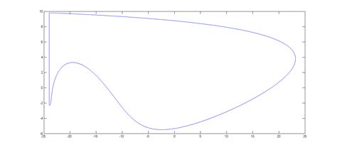 find maximum area matlab stack overflow