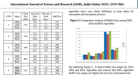 Comparative Analysis Of Rsa A Cryptographically Strong Random Number Download Scientific