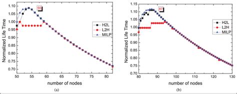 Normalized Lifetime For Two Step Heuristic Schemes And Milp The