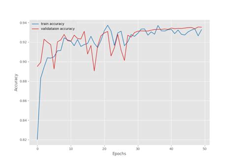 Fine Tuning Segformer For Multi Class Segmentation