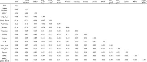 Correlation Matrix Of Variables Used In The Empirical Analysis Download Table