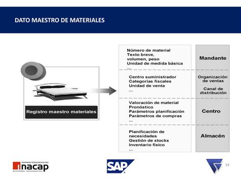 Erp Sap Aprendizaje Modulo Logistica Parte 1