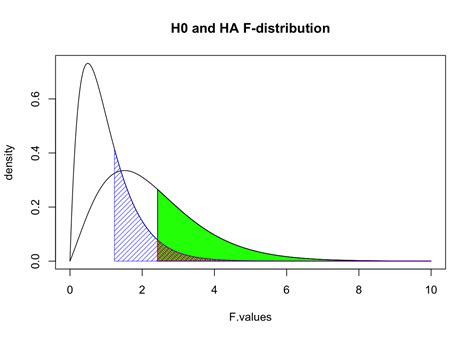 F Distribution And Factorial Anova