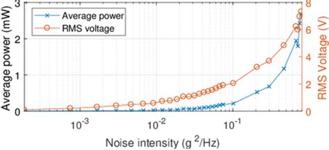 Input Acceleration Versus Average Power Output Plot When Subjected To 2 Download Scientific