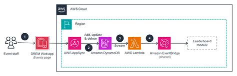 Guidance For Aws Deepracer Event Management