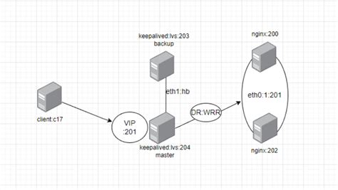 keepalived Lvs高可用 我的技术分享站