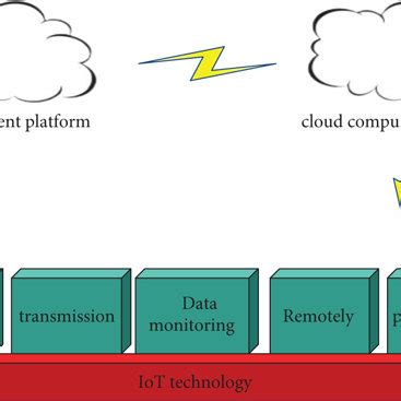 Advantages Of ZigBee Technology Download Scientific Diagram