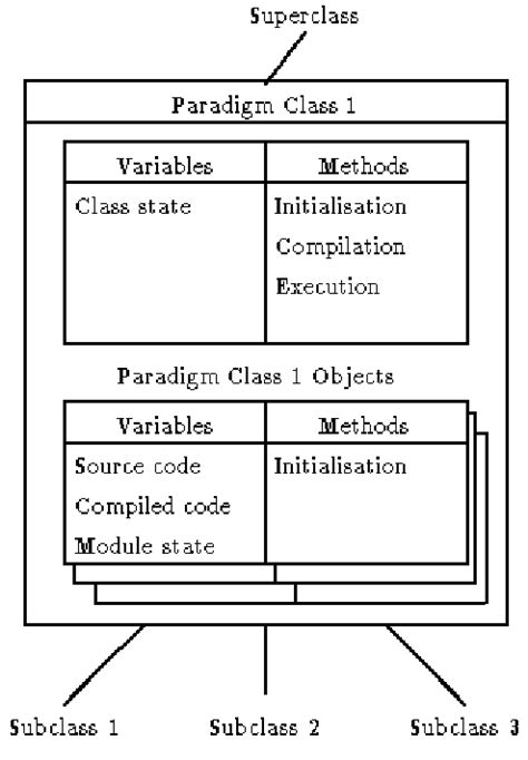 Programming Paradigm Classes And Objects Download Scientific Diagram
