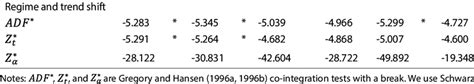 Results From Cointegration Tests With Structural Breaks Download