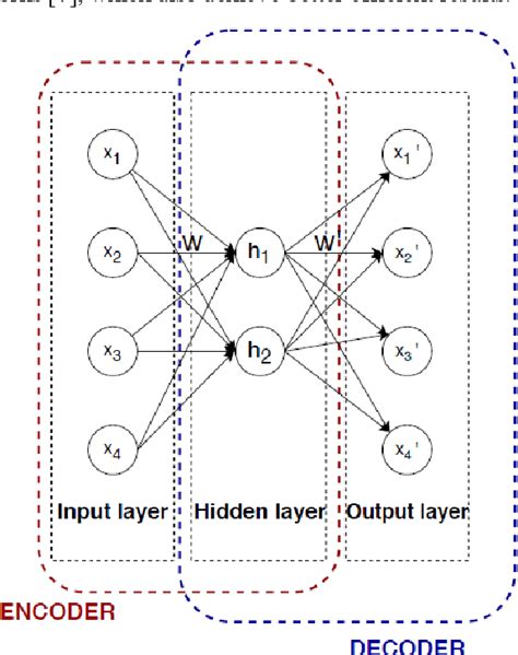 Figure 2 From Deep Medical Image Reconstruction With Autoencoders Using