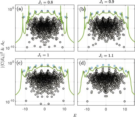 Figure 1 From Origin Of Hilbert Space Quantum Scars In Unconstrained Models Semantic Scholar