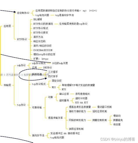 深入理解socket编程与网络基础 Csdn博客 深入理解socket编程与网络基础 Csdn博客
