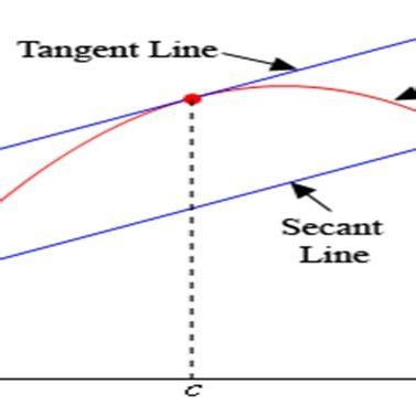 Fig2 1 Graphical Representation Of Mean Value Theorem Download Scientific Diagram
