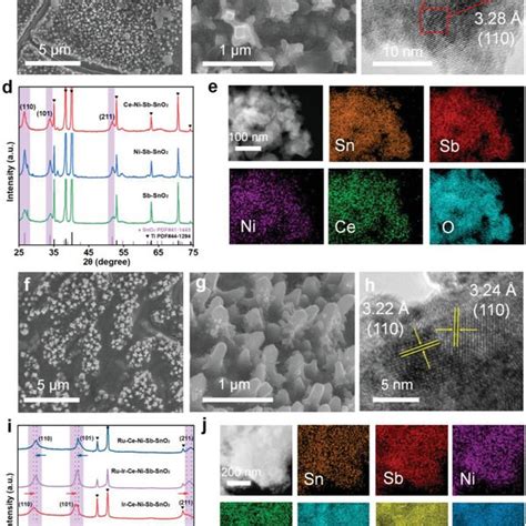 Ab Sem C Hrtem Of Ce‐ni‐sb‐sno2 D Xrd Spectra Of Ce‐ni‐sb‐sno2