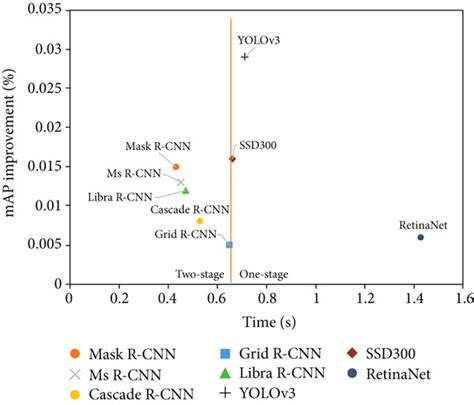 Time Fs Nms Versus Average Precision Compared To Greedy Nms On The