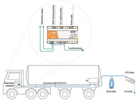 On Vehicle System Logic