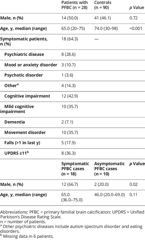 Table 1 From Amount And Distribution Of Intracranial Calcification In Symptomatic And