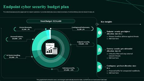 Endpoint Cyber Security Budget Plan Building Next Generation Endpoint Security Cybersecurity Ss