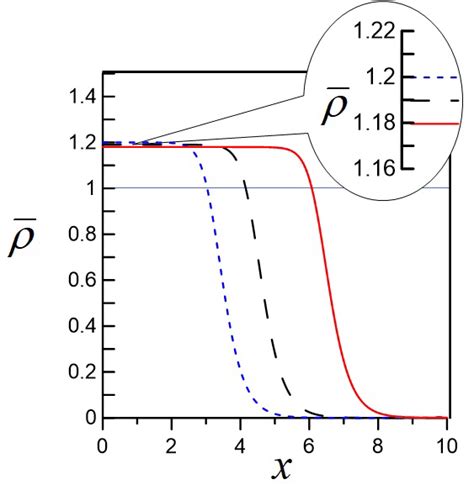 The Radial Dependences Of The Number Density Obtained By Solving Download Scientific Diagram