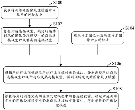 一种模型的训练方法、装置、存储介质及电子设备与流程 一种模型的训练方法、装置、存储介质及电子设备与流程