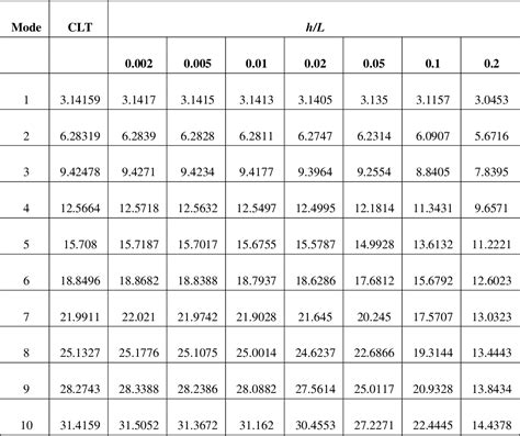 Table 1 From Vibration Analysis Of Timoshenko Beams Using Isogeometric Analysis Semantic Scholar