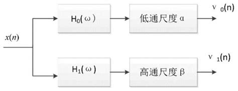 Gearbox Fault Diagnosis Method Based On Resonance Sparse Decomposition Improved Algorithm