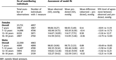 Model Details For Sbp Trajectories By Sex Download Scientific Diagram
