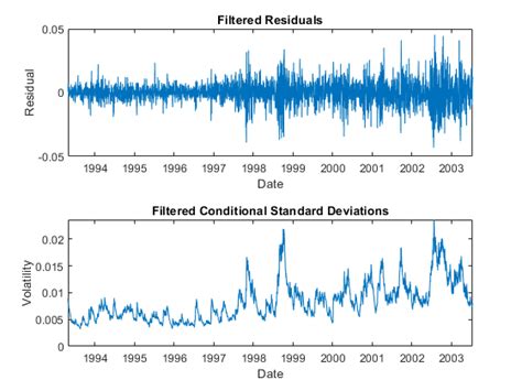 Using Bootstrapping And Filtered Historical Simulation To Evaluate