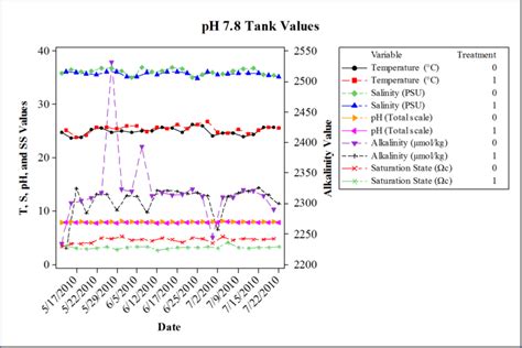 3 Mean Carbonate System Parameters For Ph 78 Experiment Binned By Download Scientific