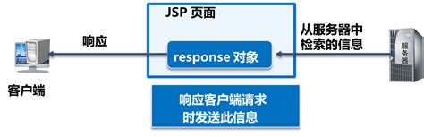 Jsp实现数据传递与保存(一)jsp表单传递 Csdn博客 Jsp实现数据传递与保存(一)jsp表单传递 Csdn博客