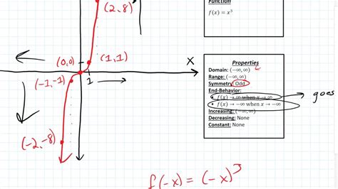 The Cubing Function Youtube