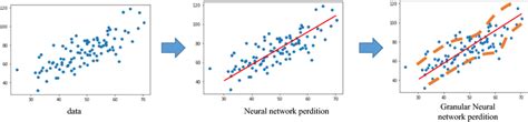the differences between a numeric neural network and a granular neural