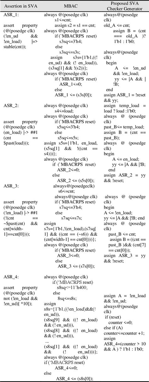 Table 2 From Fpga Assisted Assertion Based Verification Platform