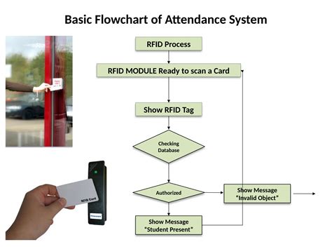 Real Time Rfid Based Attandance Systempptx Technology And Computing