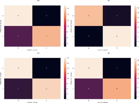 confusion matrices of the final stacked model a dataset without download scientific diagram