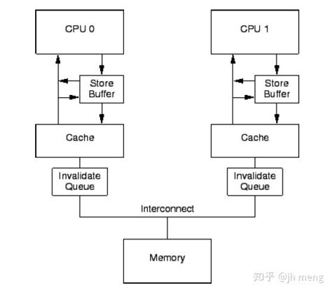 深入理解并行编程笔记 知乎