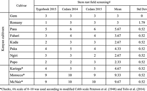 Stem Rust Disease Severity Of Wheat Cultivars Across Environments