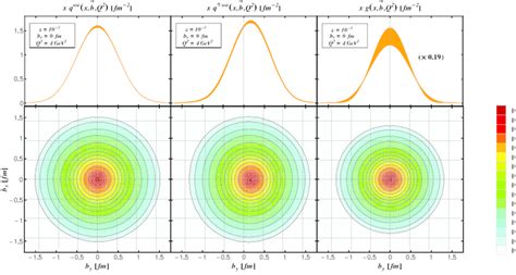 Parton Densities At X 0 001 And Q 2 4 Gev 2 Versus Impact Parameter Download Scientific