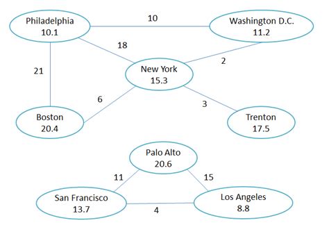 C Using Dijkstra S Algorithm With An Unordered Map Graph Stack Overflow