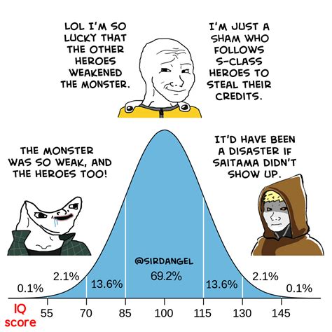 The J City Iq Bell Curve Distribution R Onepunchman