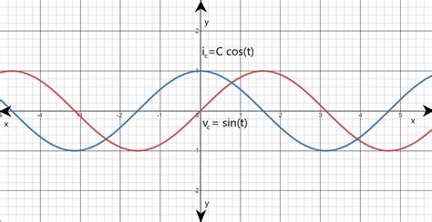 For A Capacitor What Is The Phase Relationship Between The Quizlet