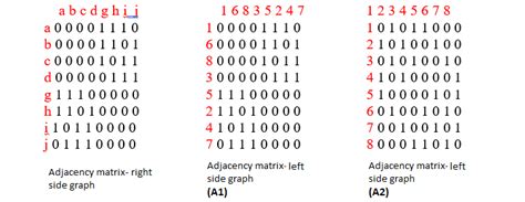 Discrete Mathematics Do Isomorphic Graphs Have Same Values For