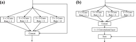 The Structure Of Dsp Module A The Input Of Dsp And Outputs Of